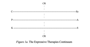 What the Expressive Therapies Continuum (ETC) Offers to Arts Therapies ...