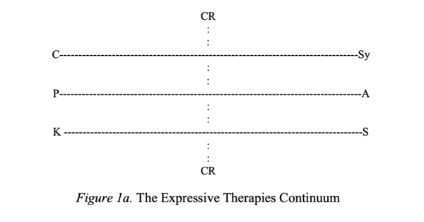 What the Expressive Therapies Continuum (ETC) Offers to Arts Therapies ...
