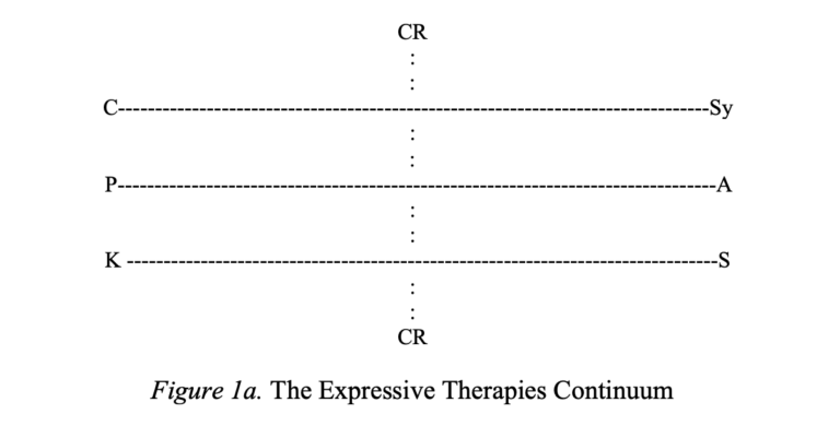 What the Expressive Therapies Continuum (ETC) Offers to Arts Therapies ...